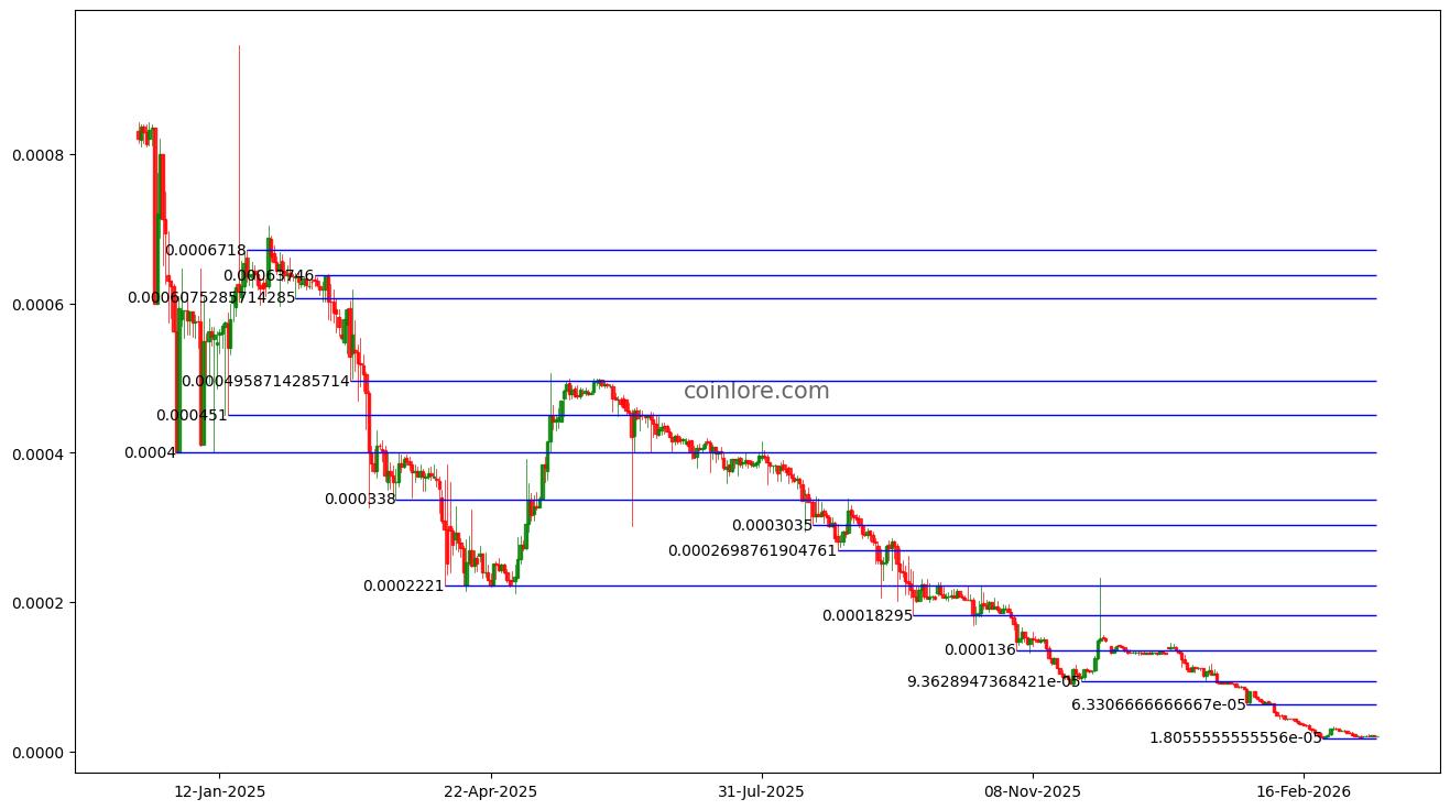 Niveles de soporte y de resistencia de ICB Network