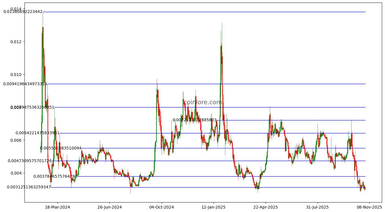 Niveles de soporte y de resistencia de Ice Open Network