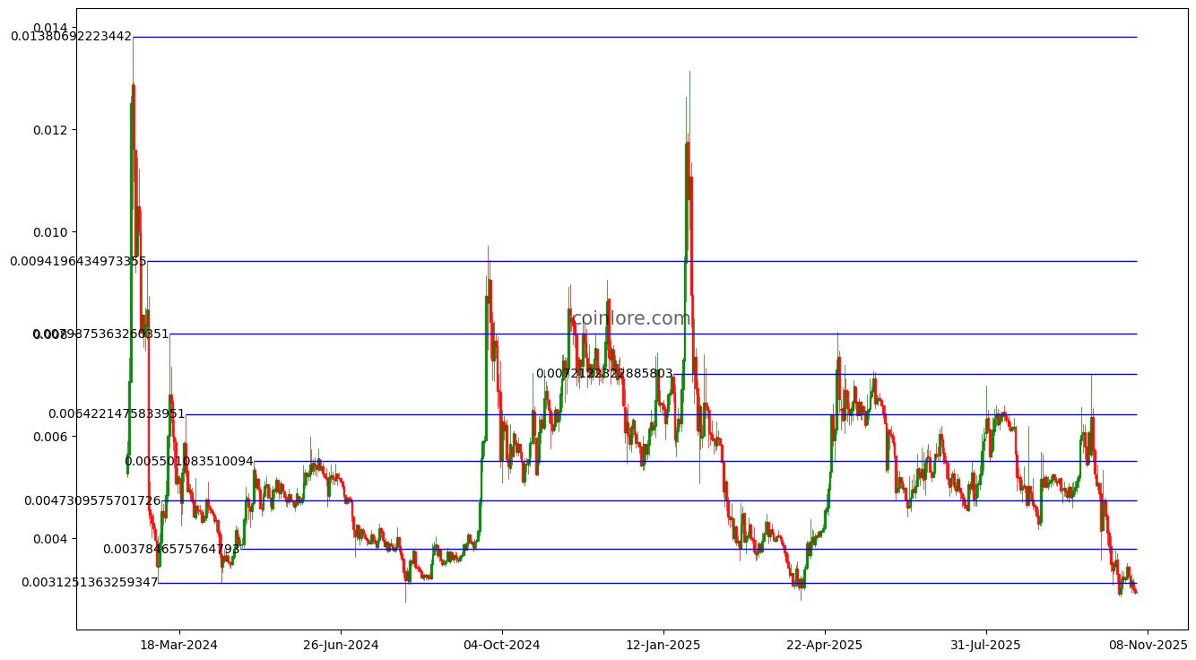 Ice Open Network Destek ve Direnç Seviyeleri
