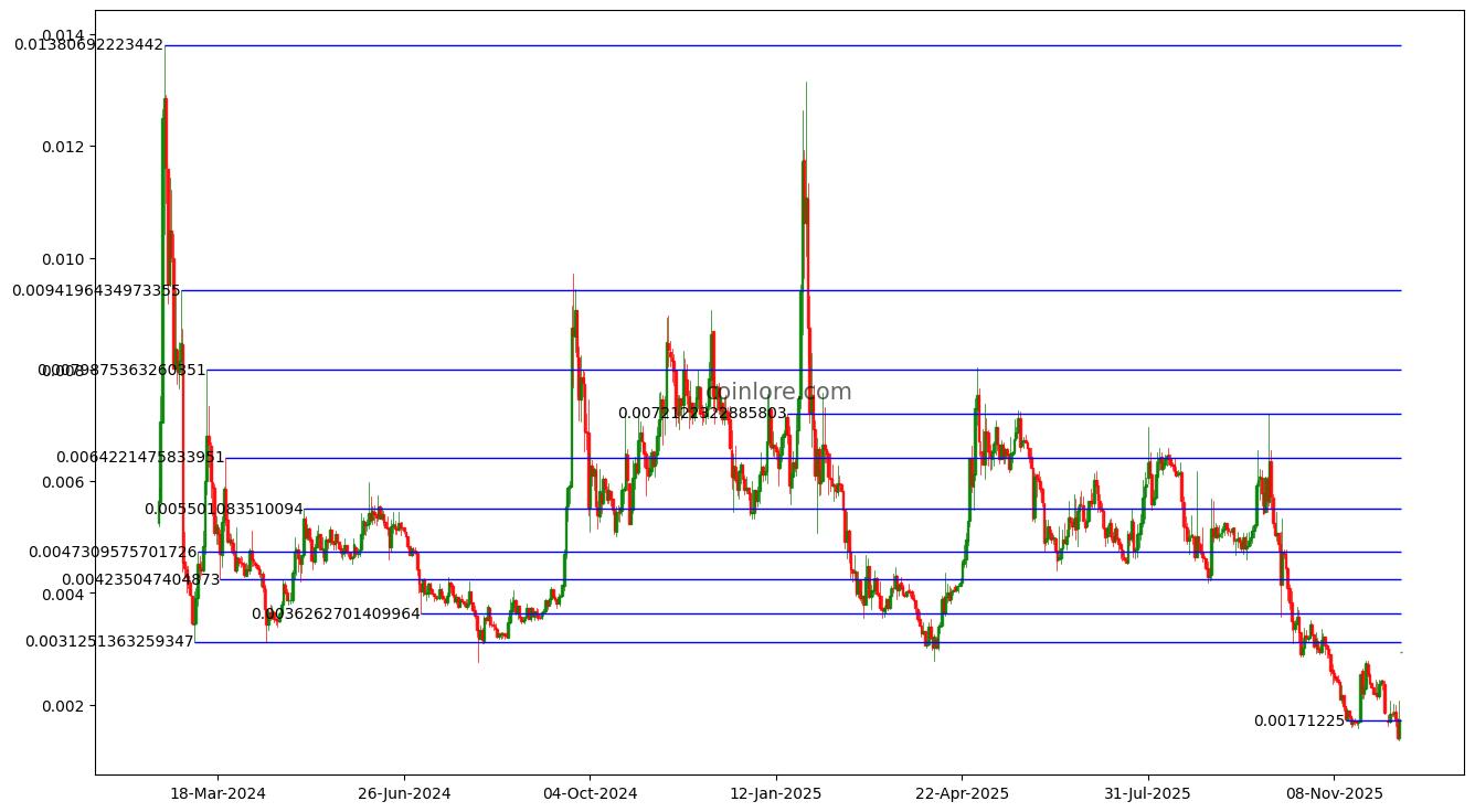 Ice Open Network Support and resistance levels