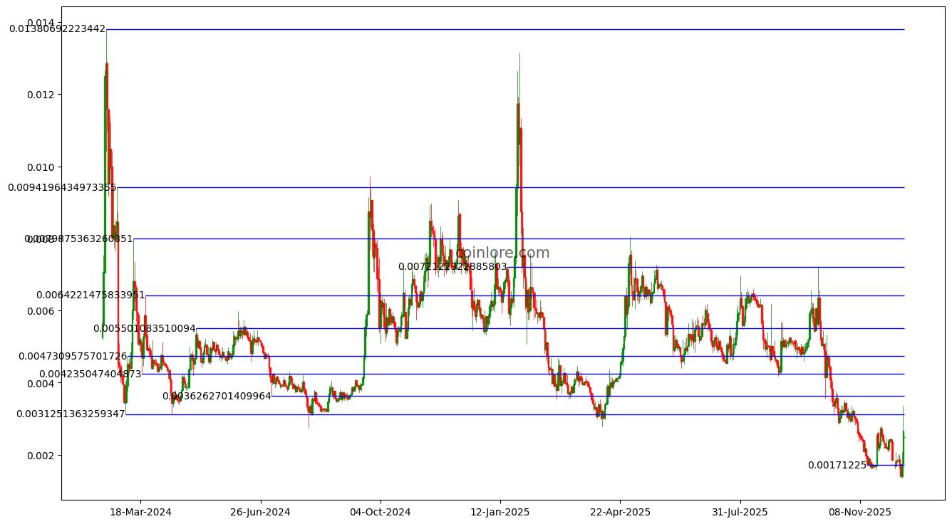 Niveles de soporte y de resistencia de Ice Open Network