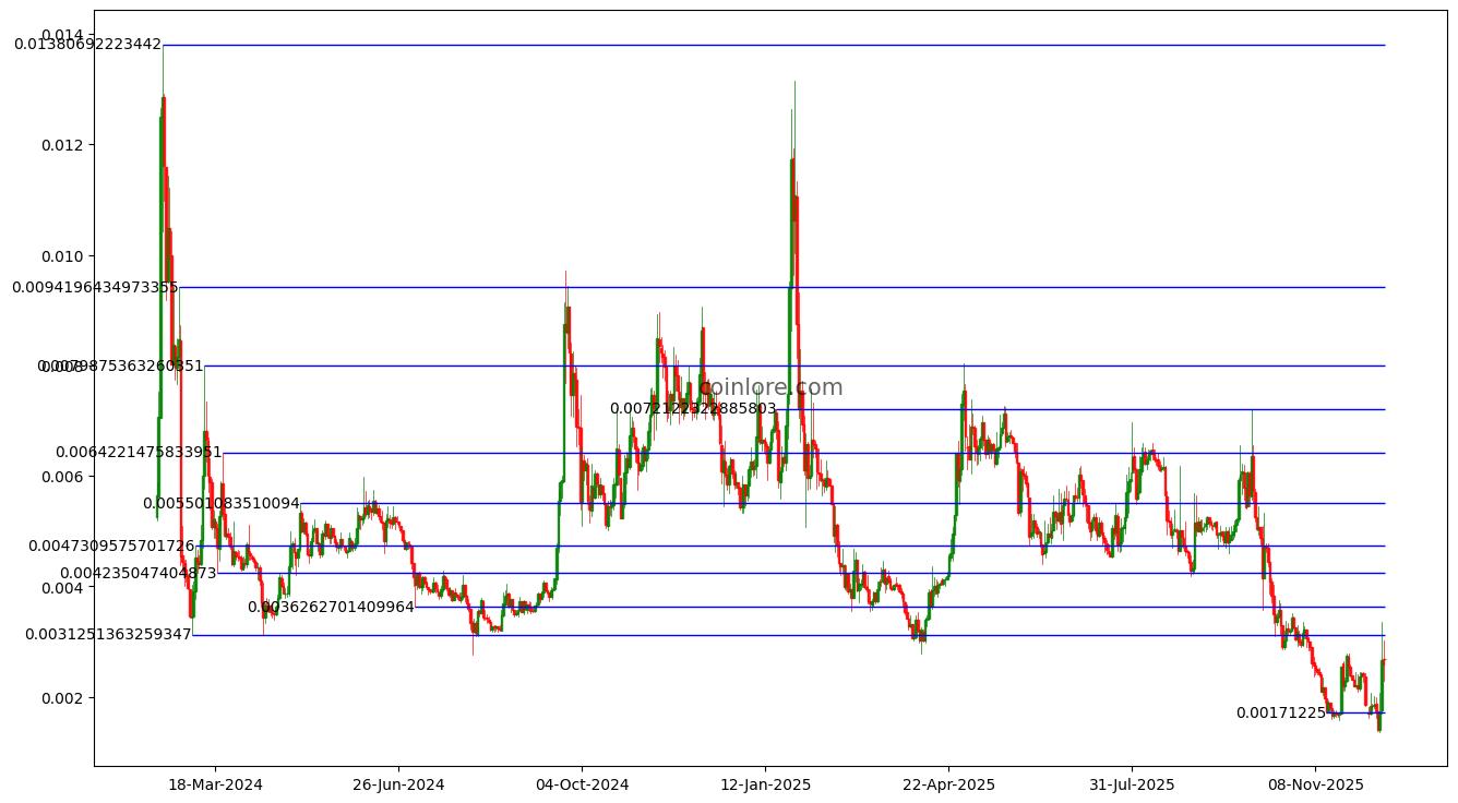 Ice Open Network Destek ve Direnç Seviyeleri