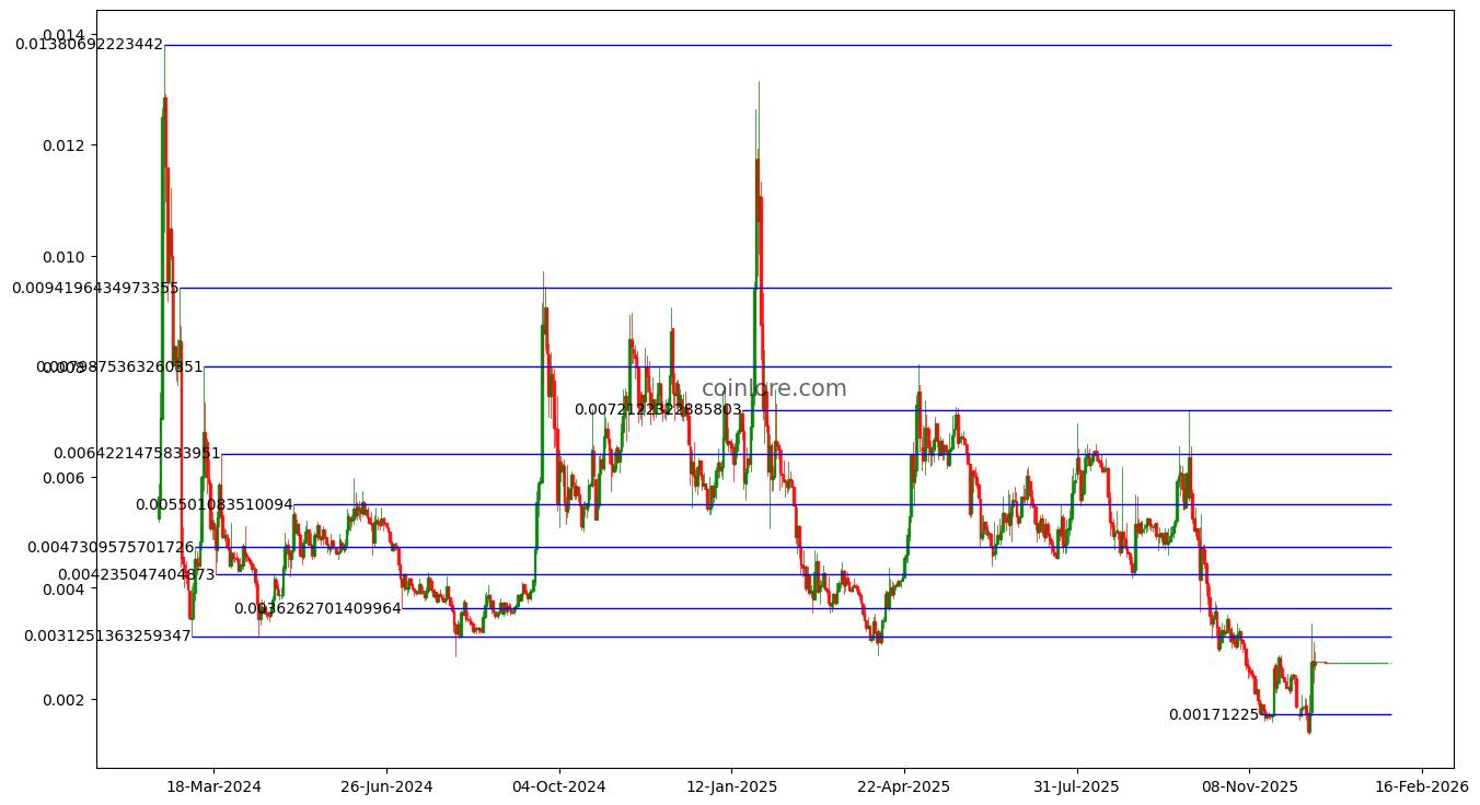 Niveles de soporte y de resistencia de Ice Open Network