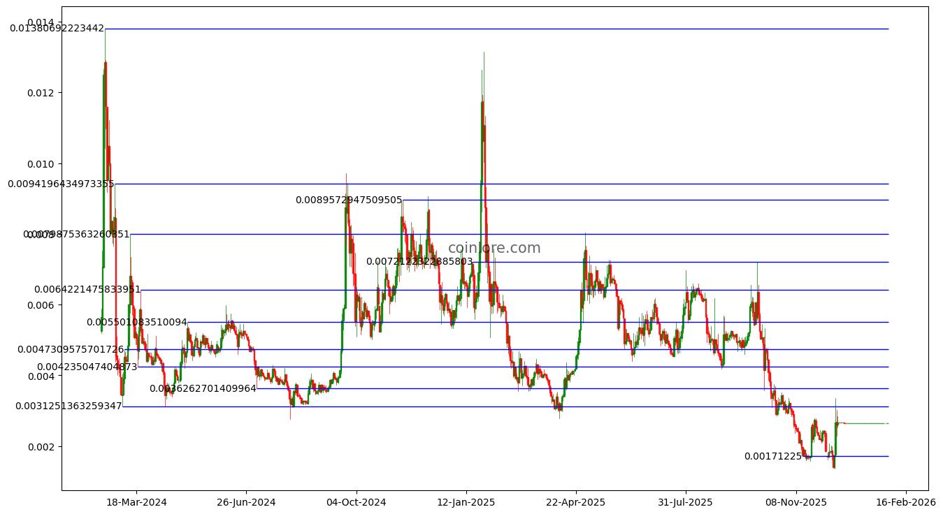 Ice Open Network уровни поддержки и сопротивления