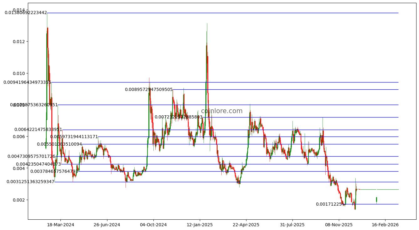 Niveles de soporte y de resistencia de Ice Open Network
