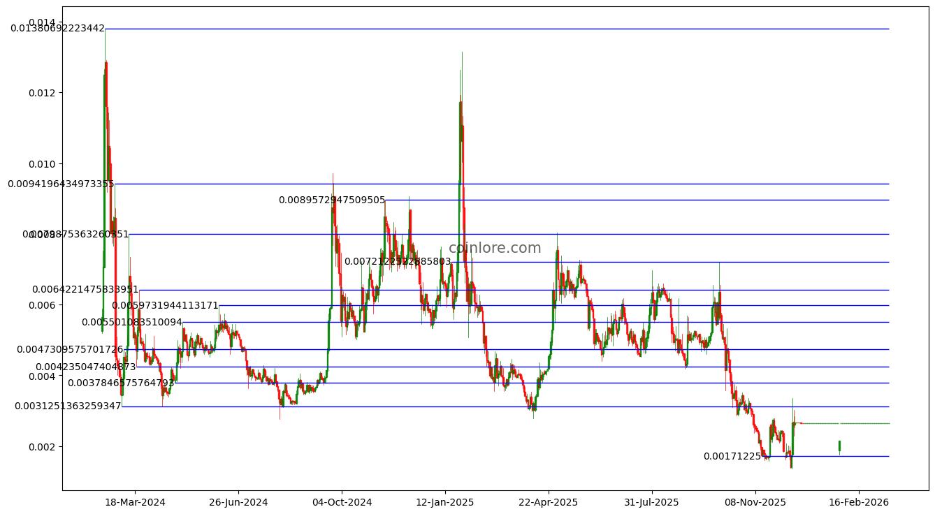 Ice Open Network уровни поддержки и сопротивления
