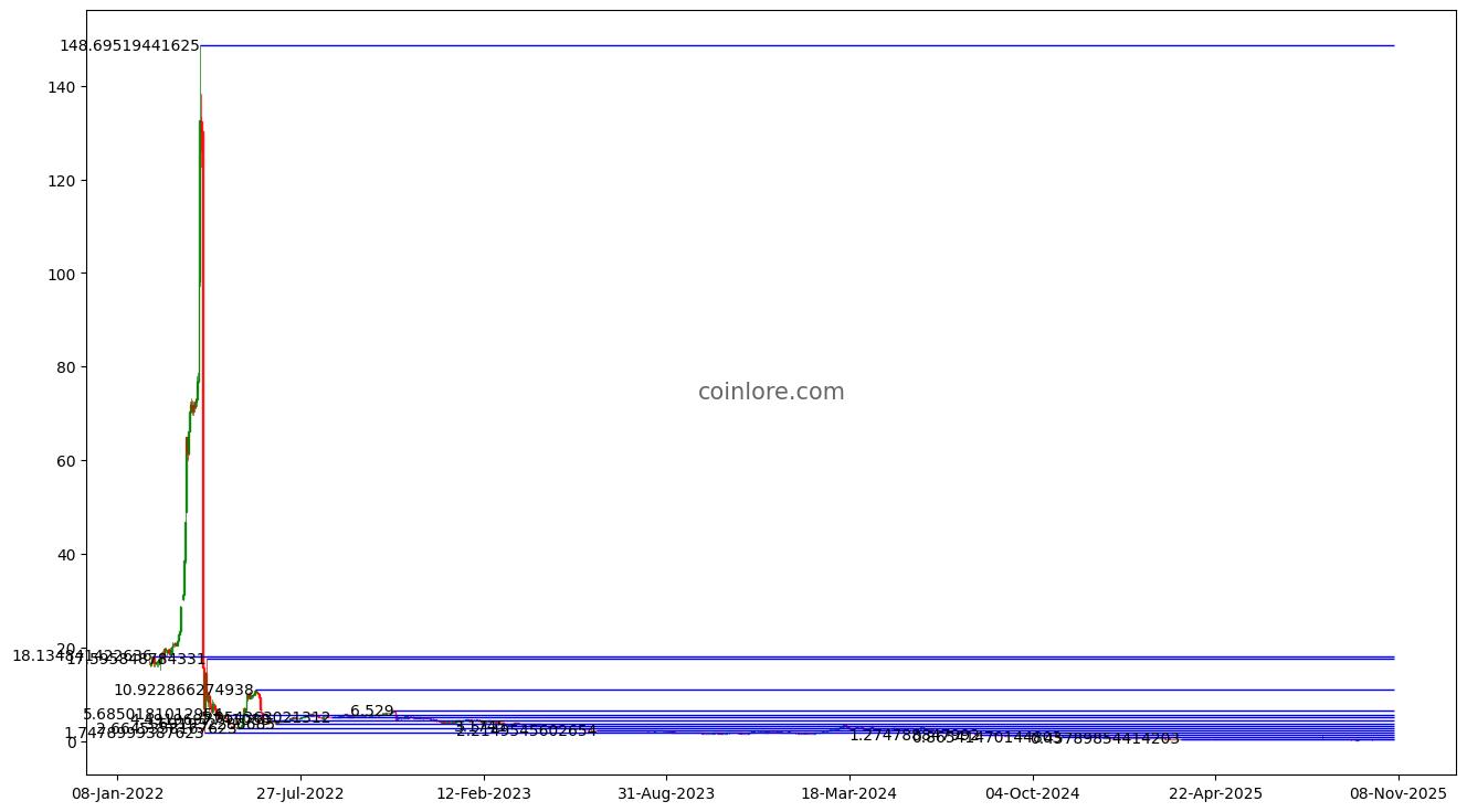 ICHI Destek ve Direnç Seviyeleri