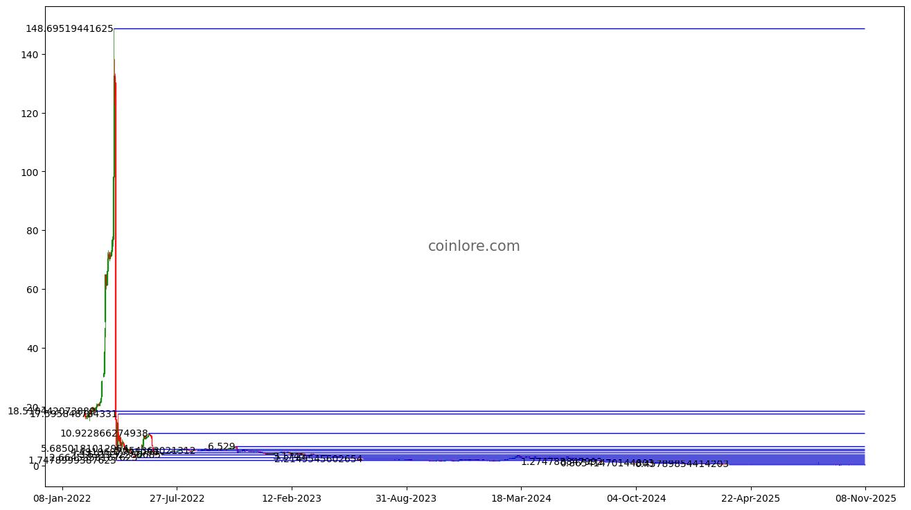 ICHI Support and resistance levels