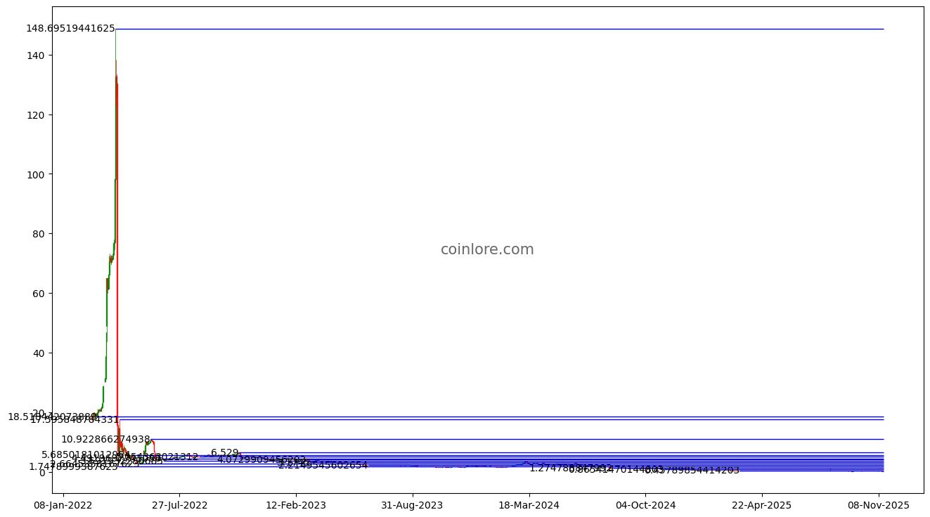 ICHI Support and resistance levels
