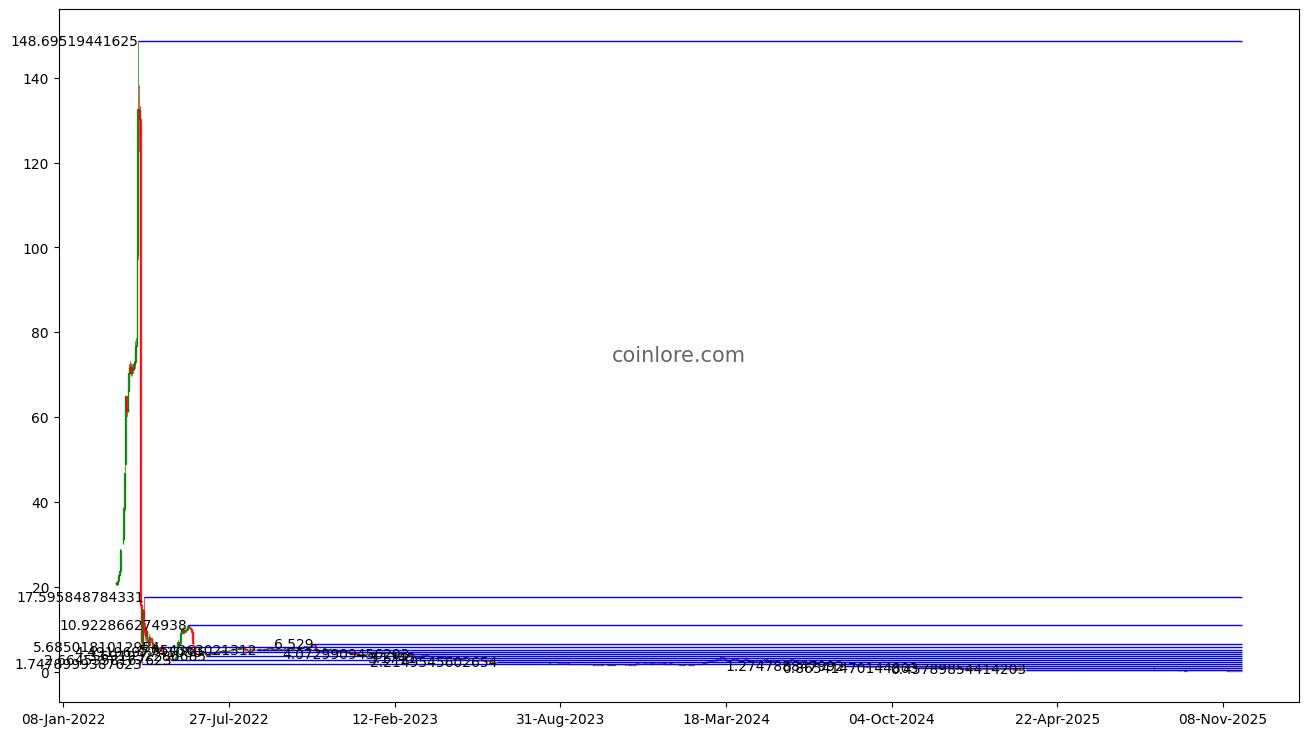 ICHI Support and resistance levels