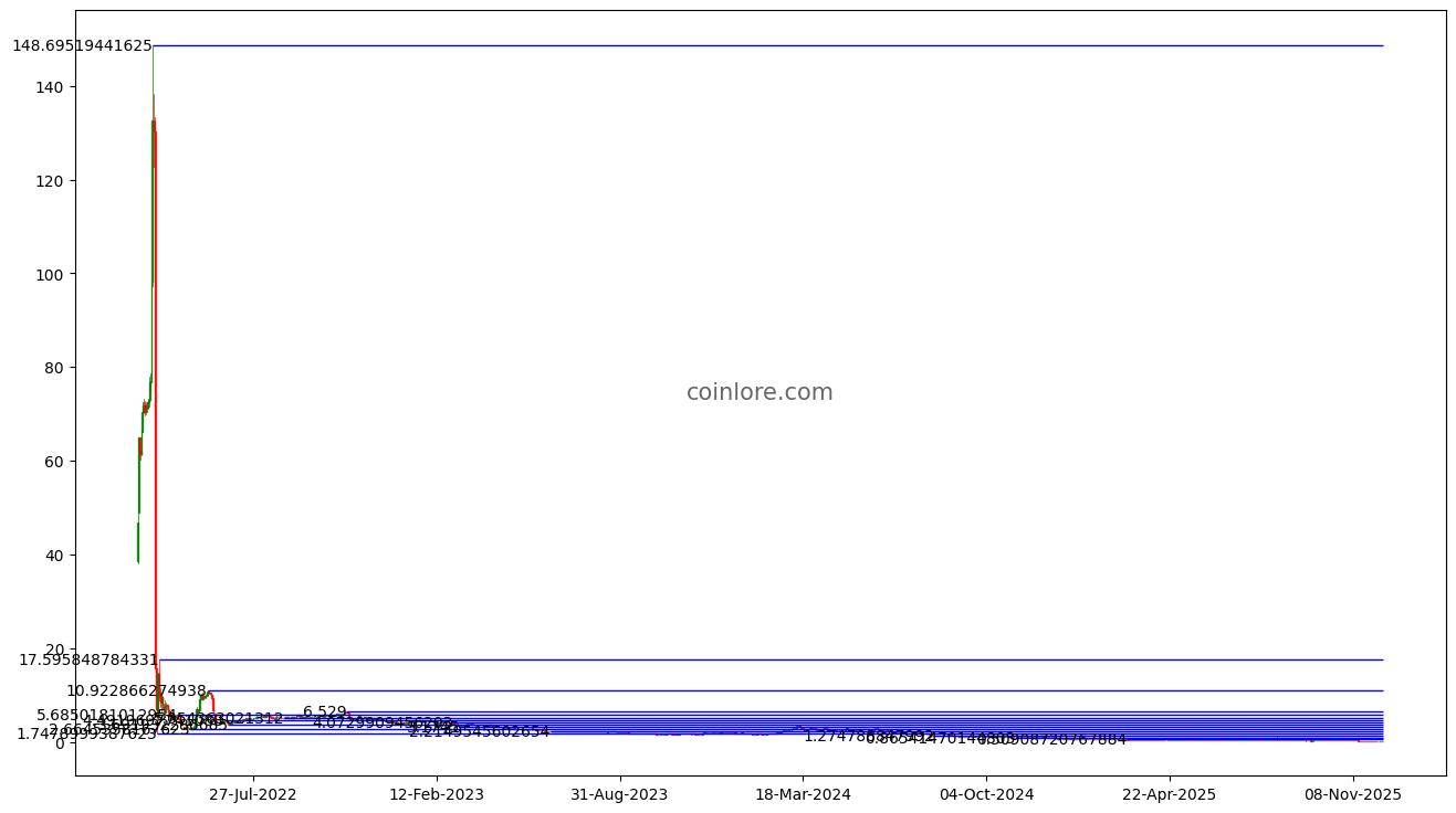 ICHI Support and resistance levels