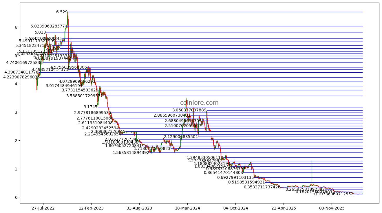 Niveles de soporte y de resistencia de ICHI