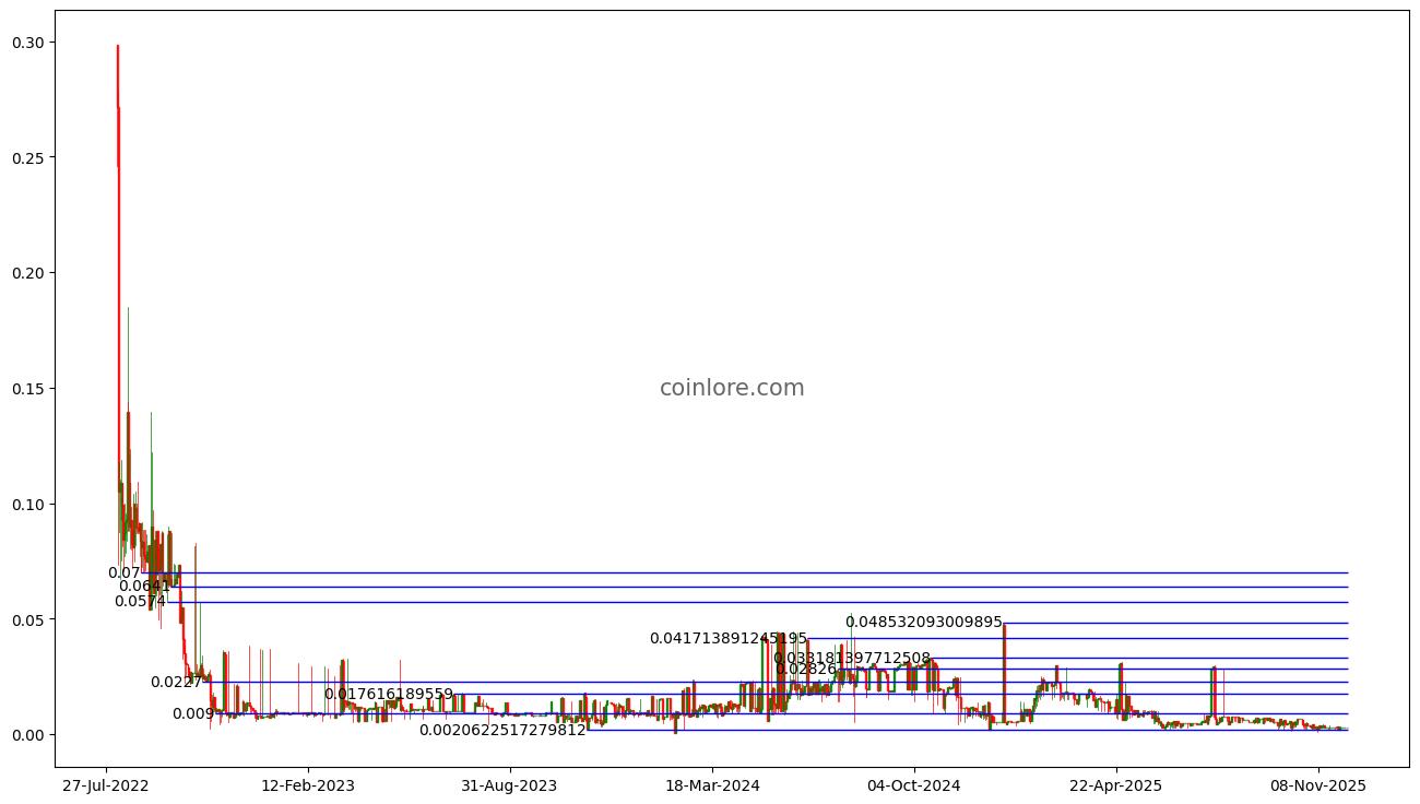 ICommunity Support and resistance levels