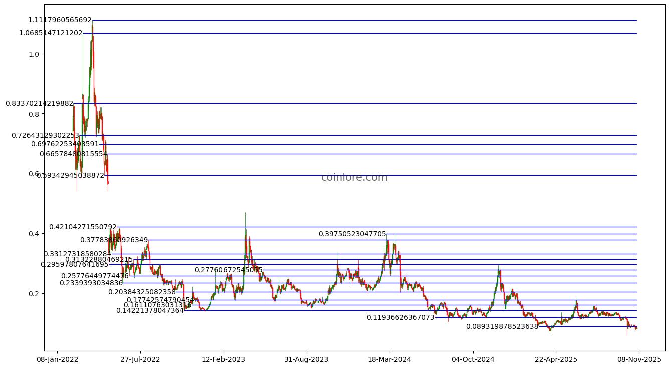 ICON Destek ve Direnç Seviyeleri