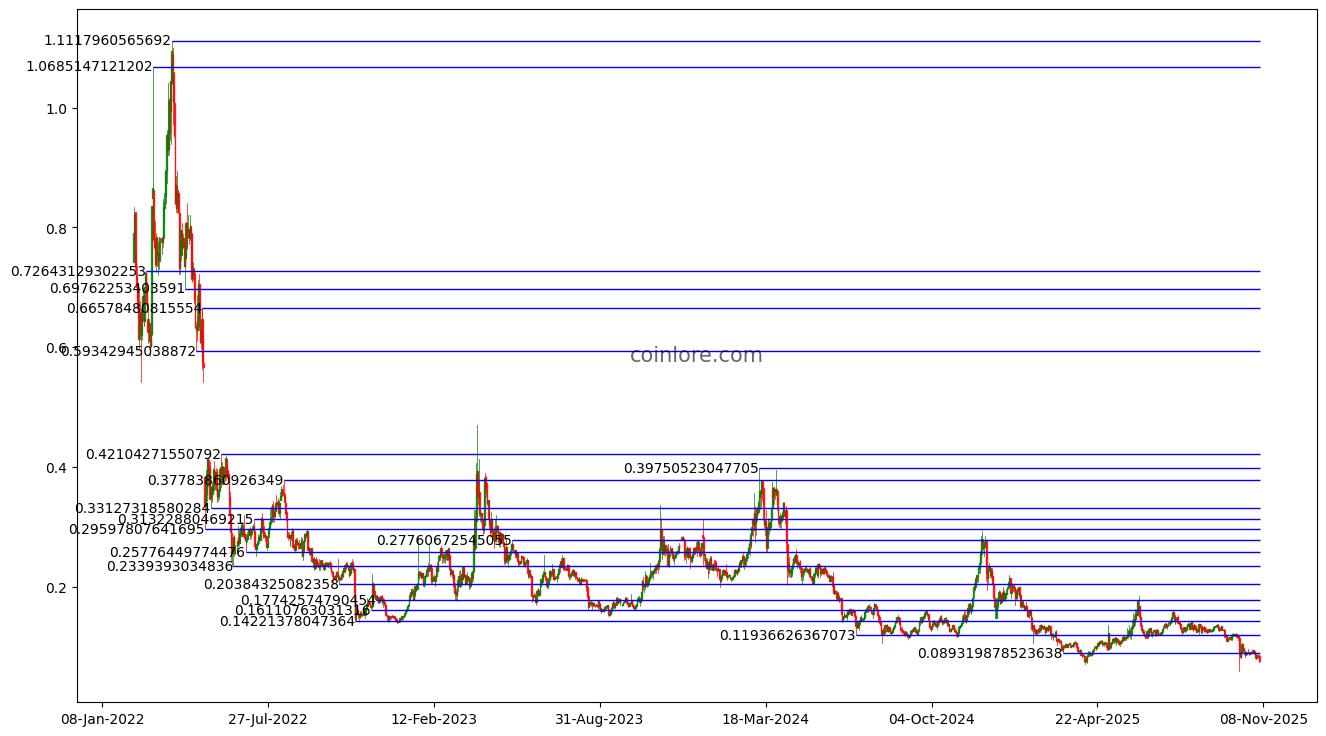 ICON уровни поддержки и сопротивления