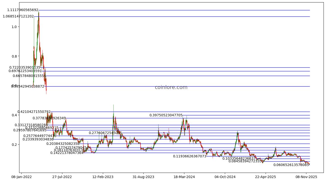 ICON уровни поддержки и сопротивления