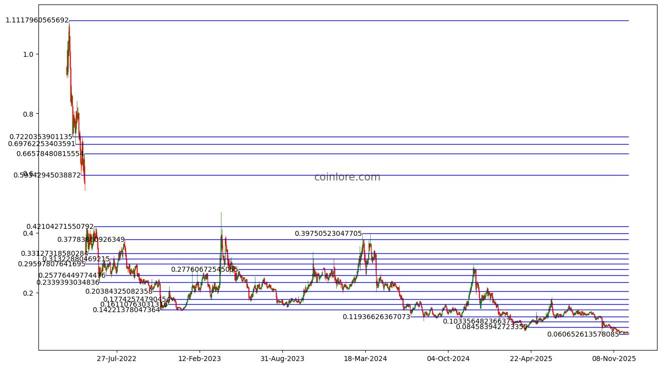 ICON Support and resistance levels