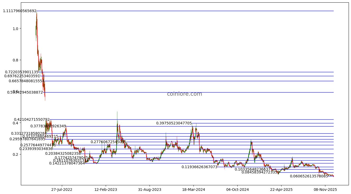 ICON уровни поддержки и сопротивления