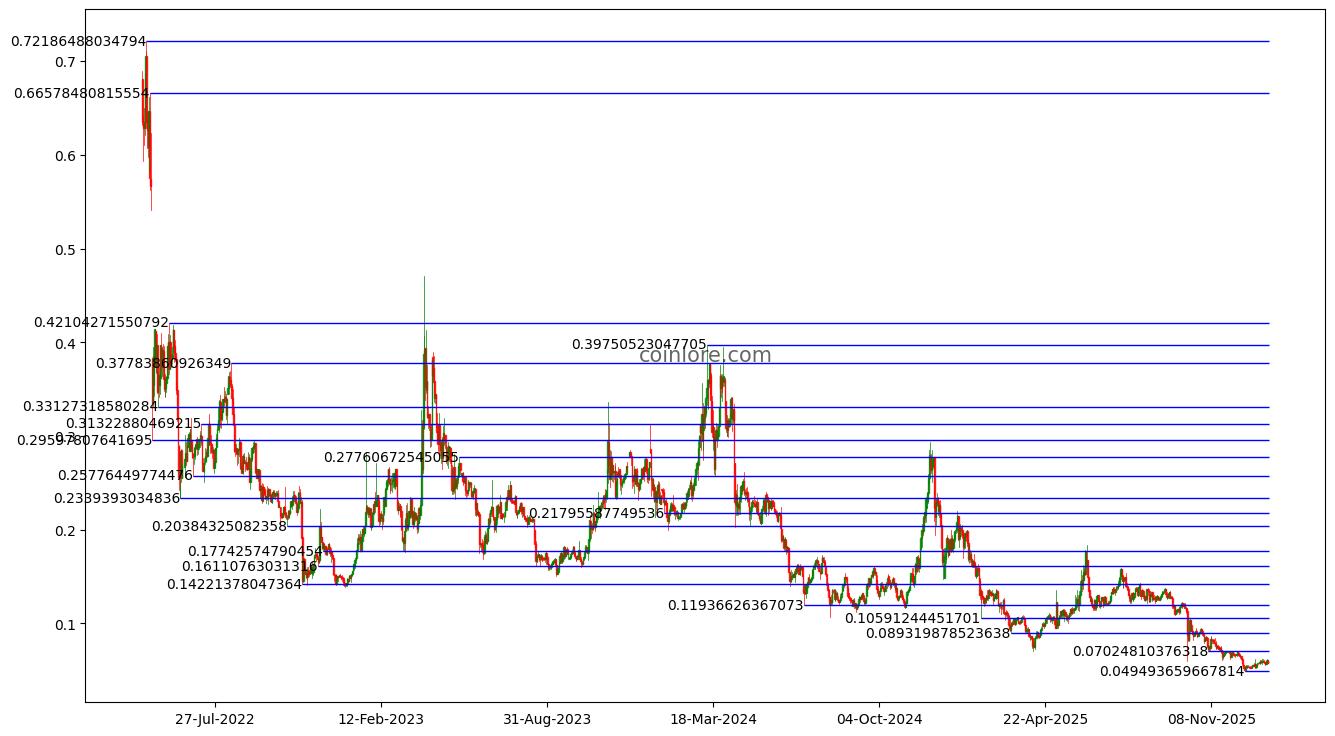 ICON уровни поддержки и сопротивления