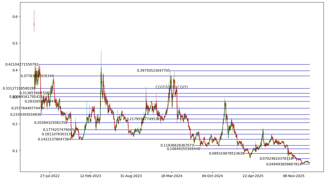 ICON Destek ve Direnç Seviyeleri