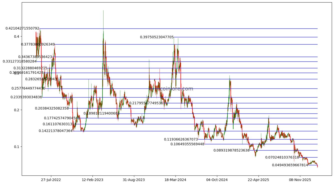 Niveles de soporte y de resistencia de ICON