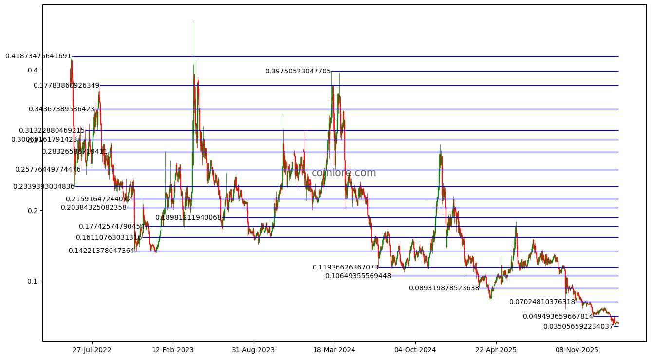 ICON уровни поддержки и сопротивления