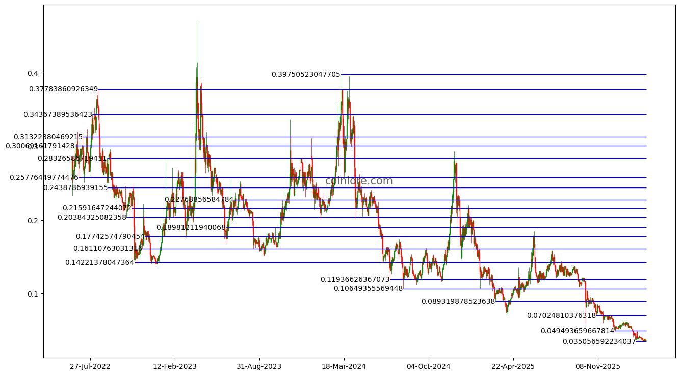ICON уровни поддержки и сопротивления