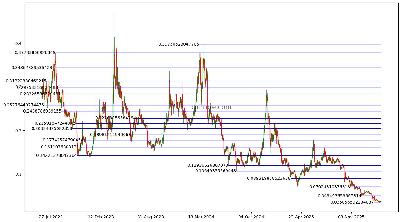 ICON уровни поддержки и сопротивления