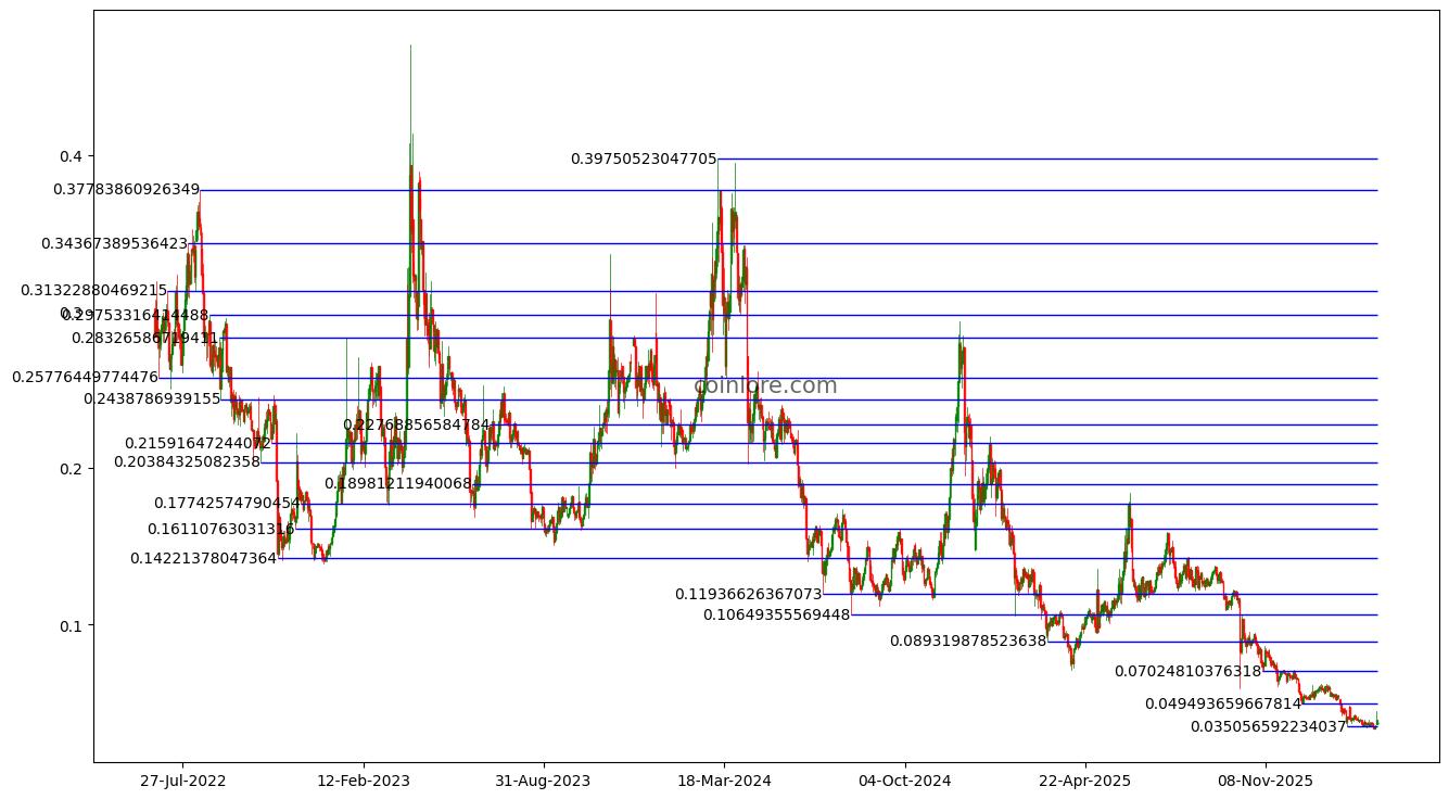 ICON уровни поддержки и сопротивления