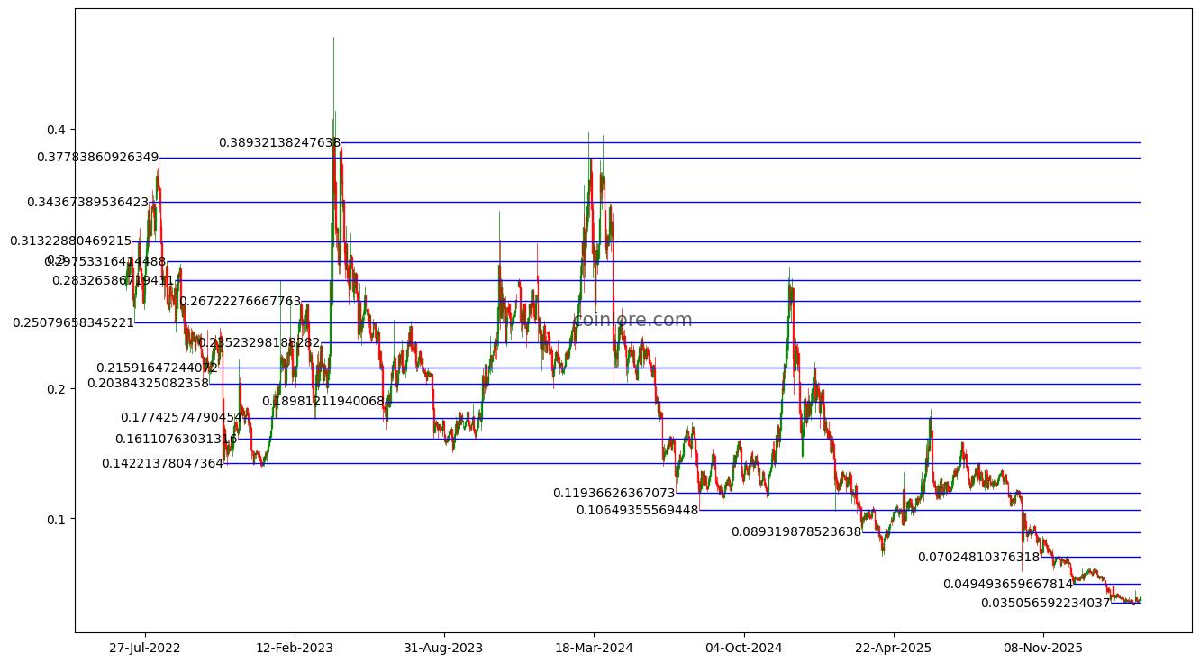 Niveles de soporte y de resistencia de ICON