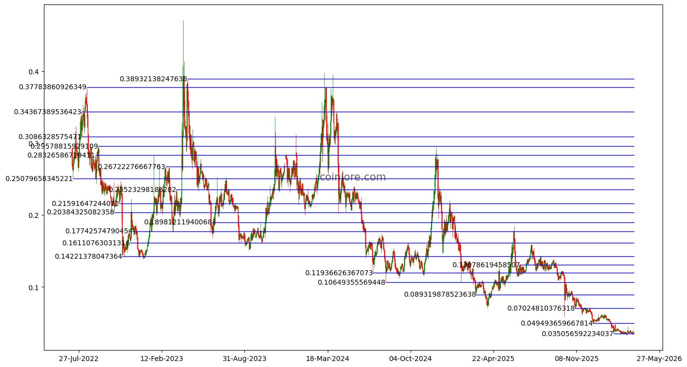 ICON уровни поддержки и сопротивления