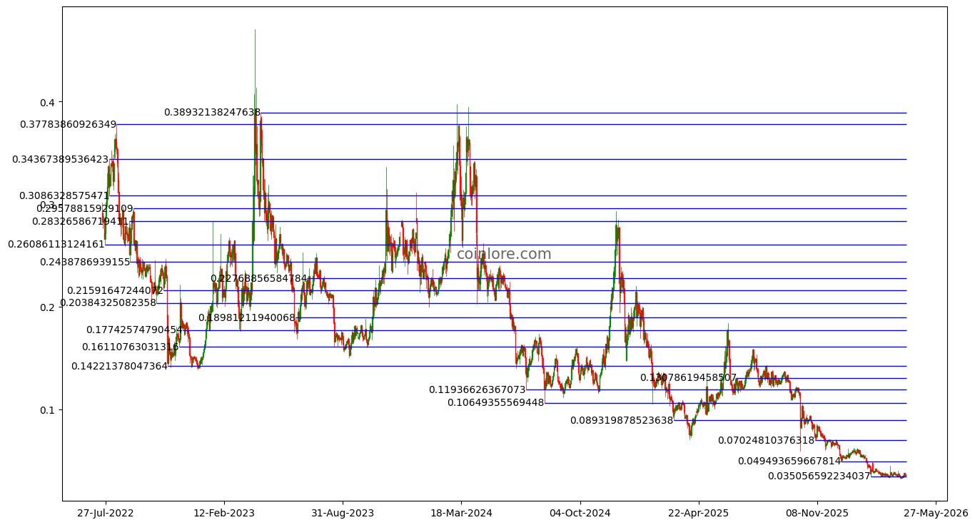 ICON уровни поддержки и сопротивления