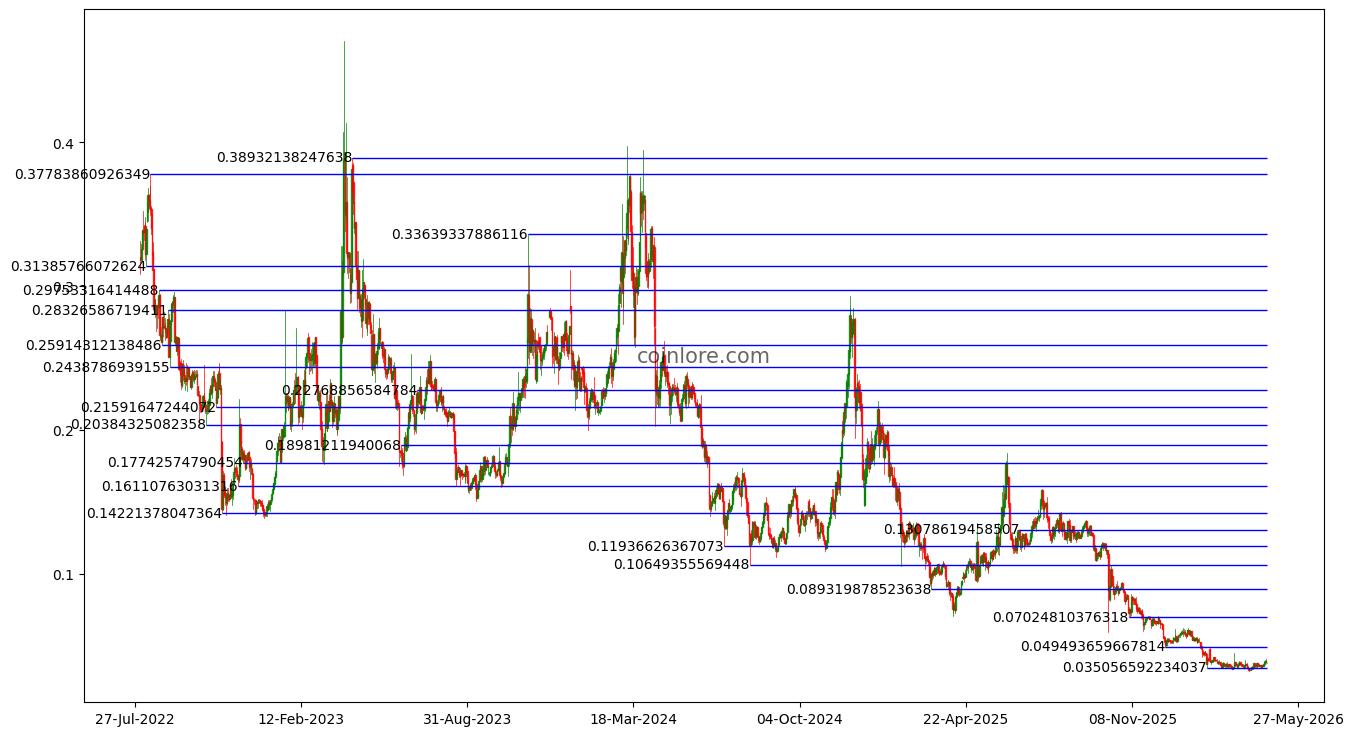 ICON уровни поддержки и сопротивления