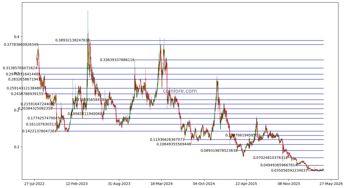 ICON уровни поддержки и сопротивления