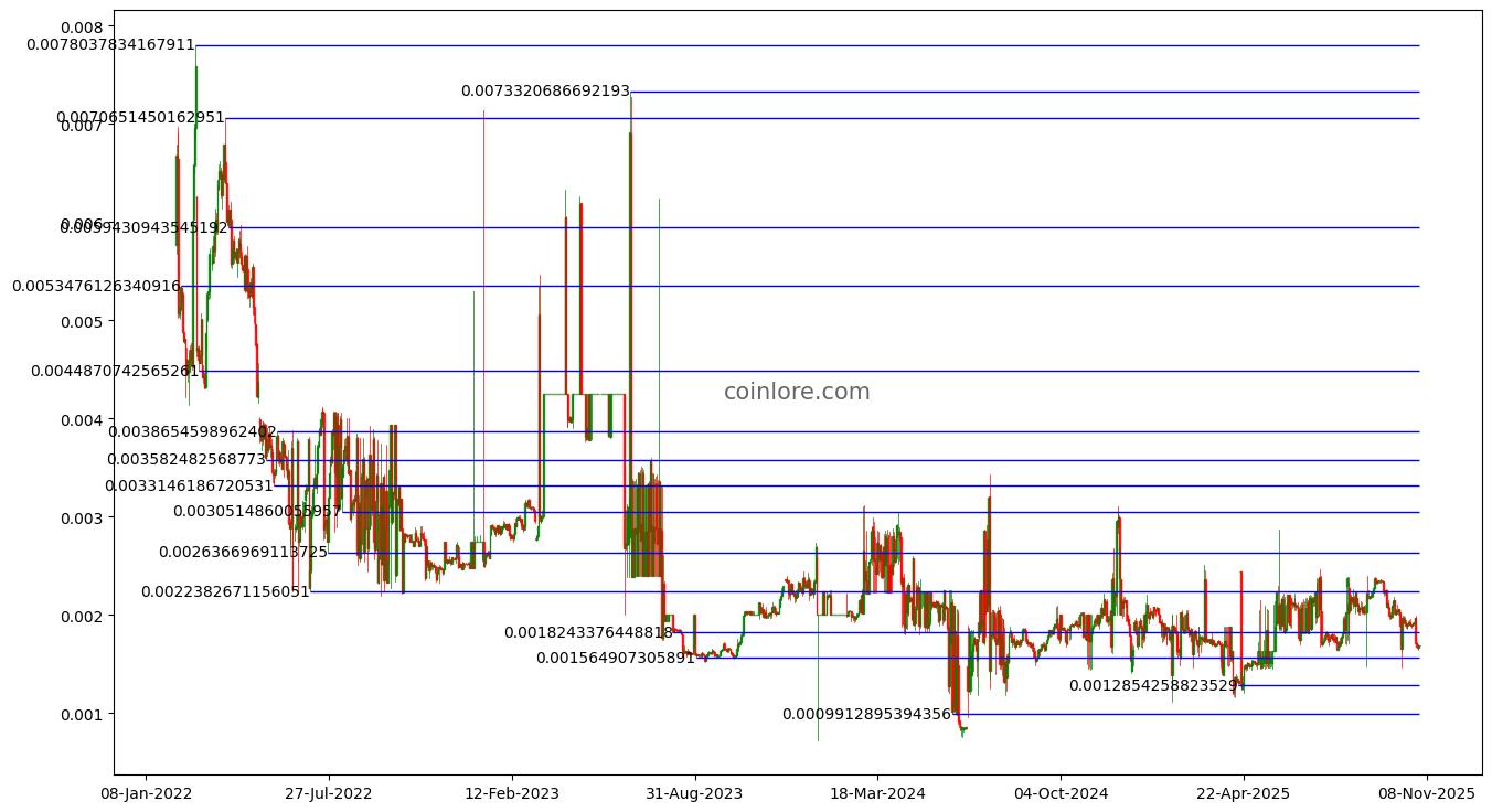 Iconic Support and resistance levels