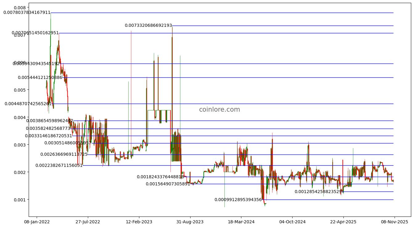 Iconic Support and resistance levels
