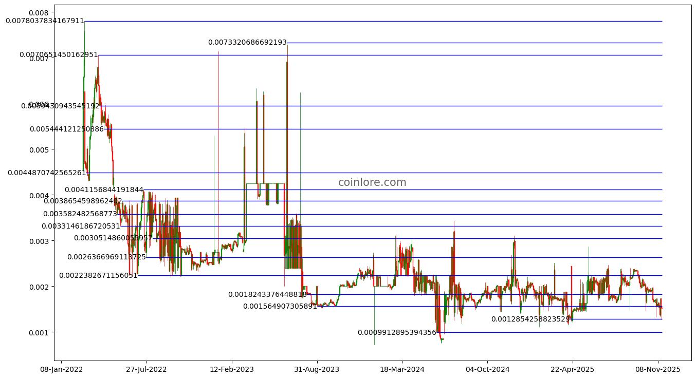 Iconic Support and resistance levels