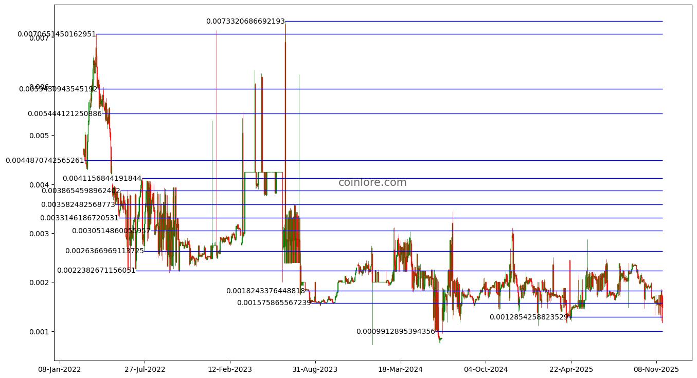 Iconic Support and resistance levels