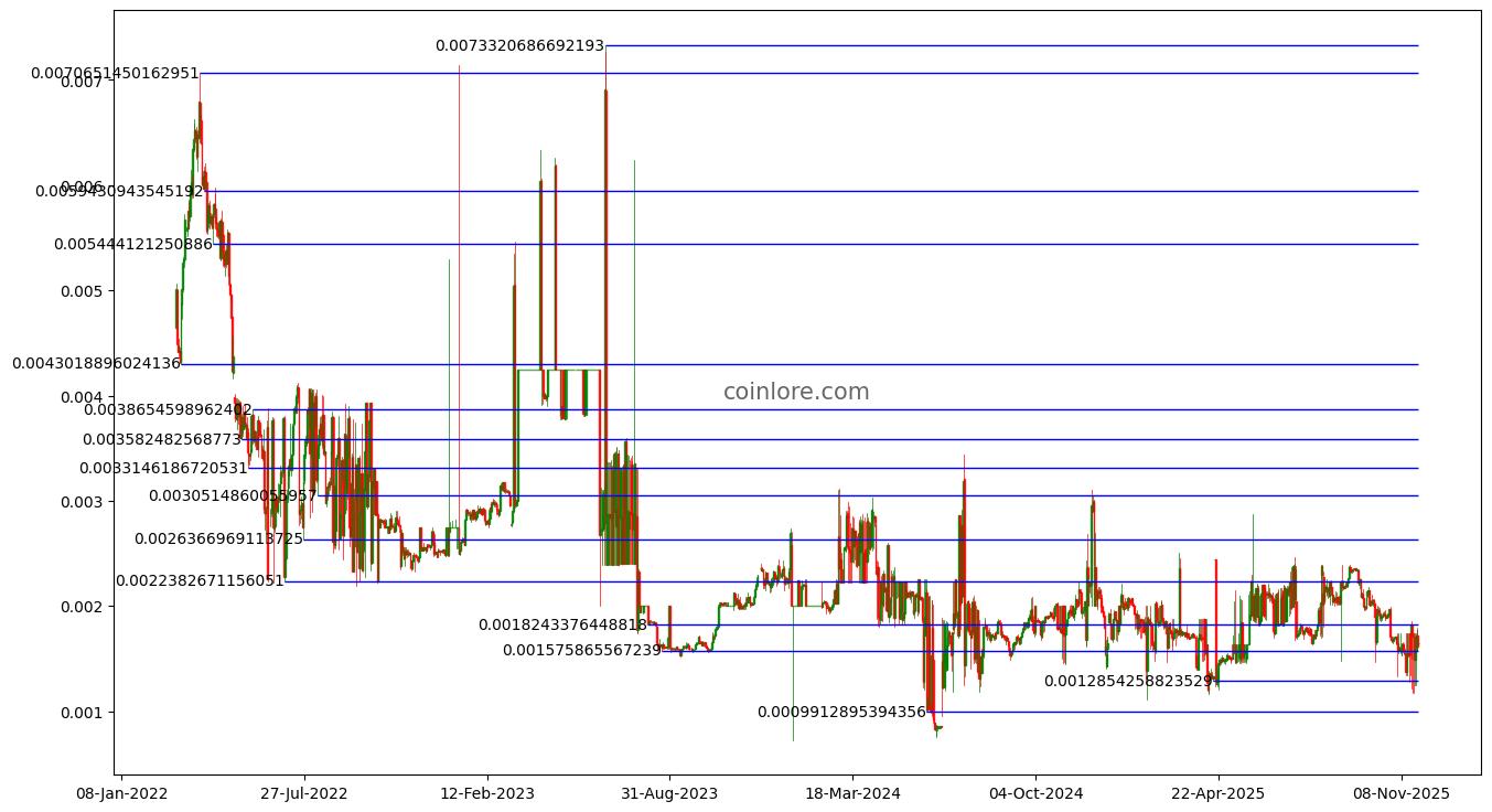 Iconic Support and resistance levels