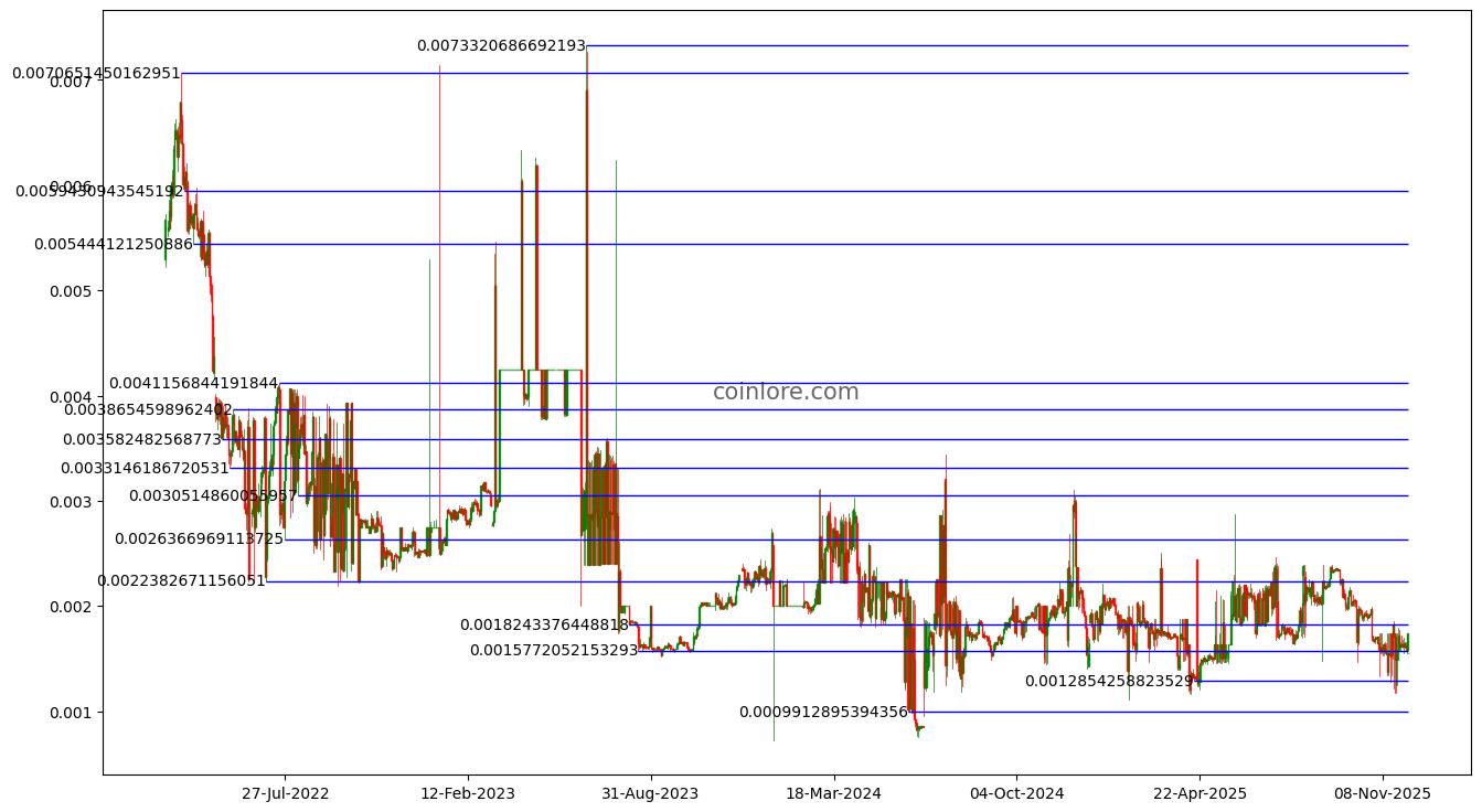 Iconic Support and resistance levels