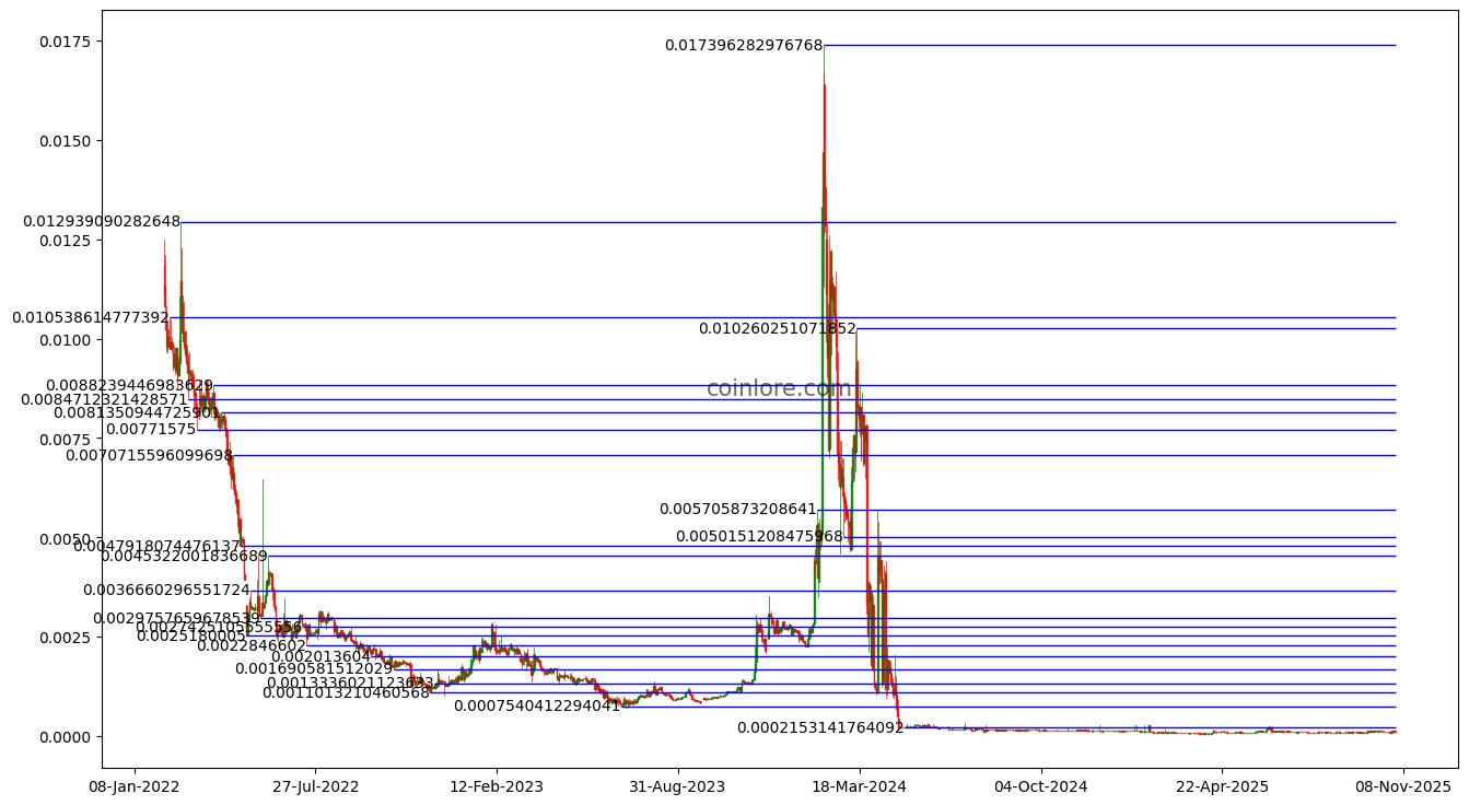 Niveles de soporte y de resistencia de Idavoll Network