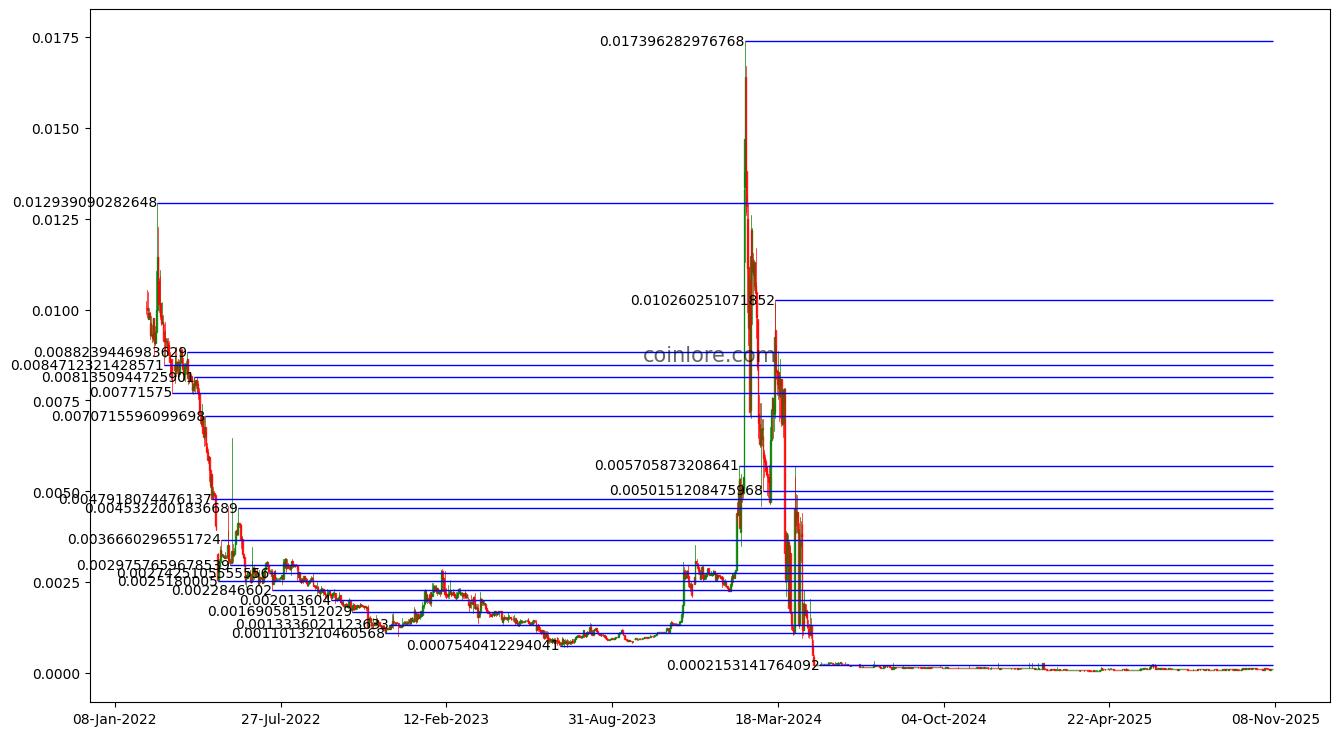 Idavoll Network Support and resistance levels
