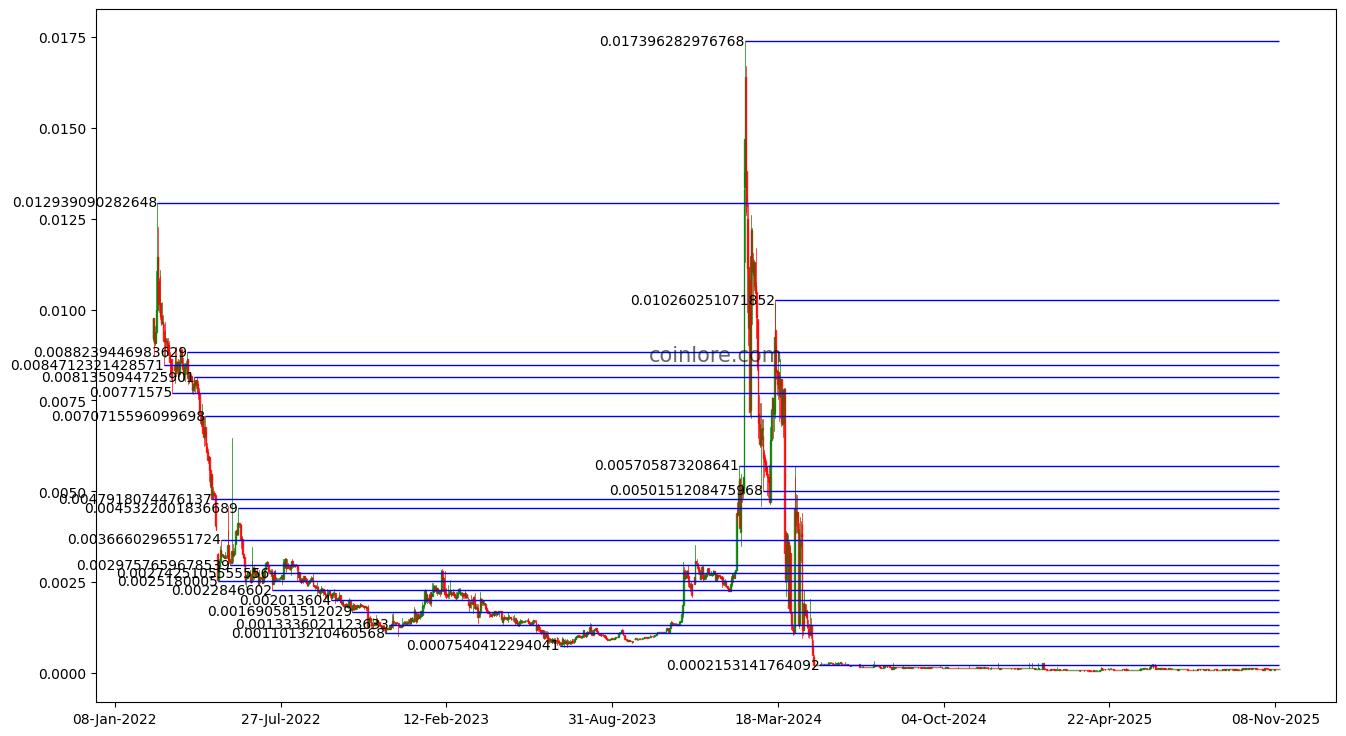Idavoll Network Support and resistance levels