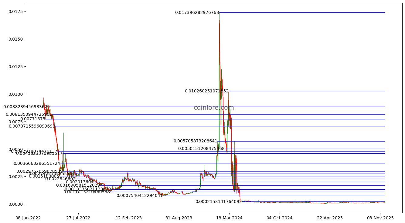 Idavoll Network Support and resistance levels