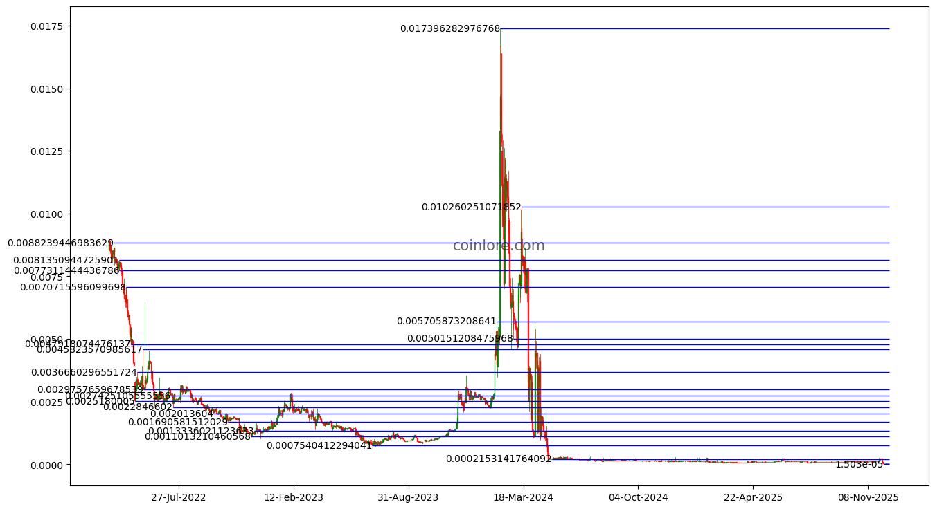 Niveles de soporte y de resistencia de Idavoll Network