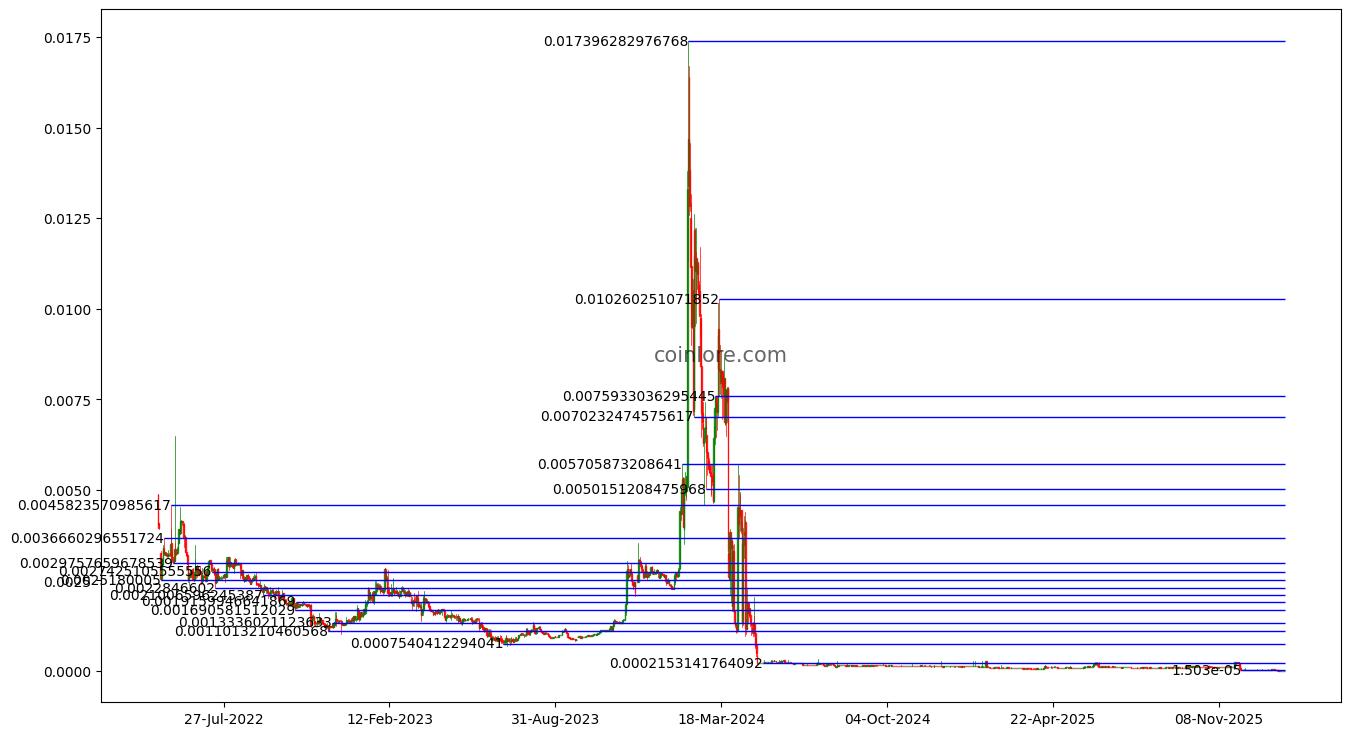 Niveles de soporte y de resistencia de Idavoll Network