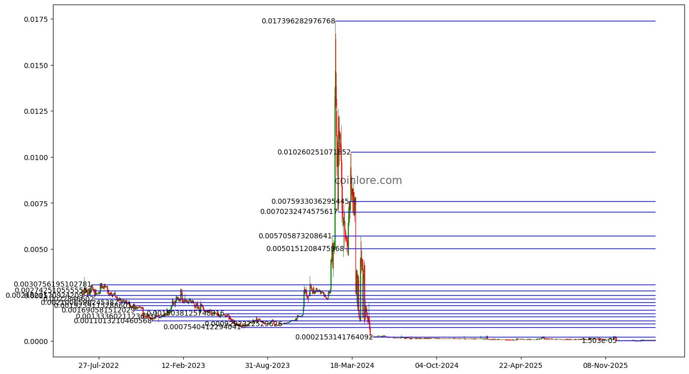 Niveles de soporte y de resistencia de Idavoll Network