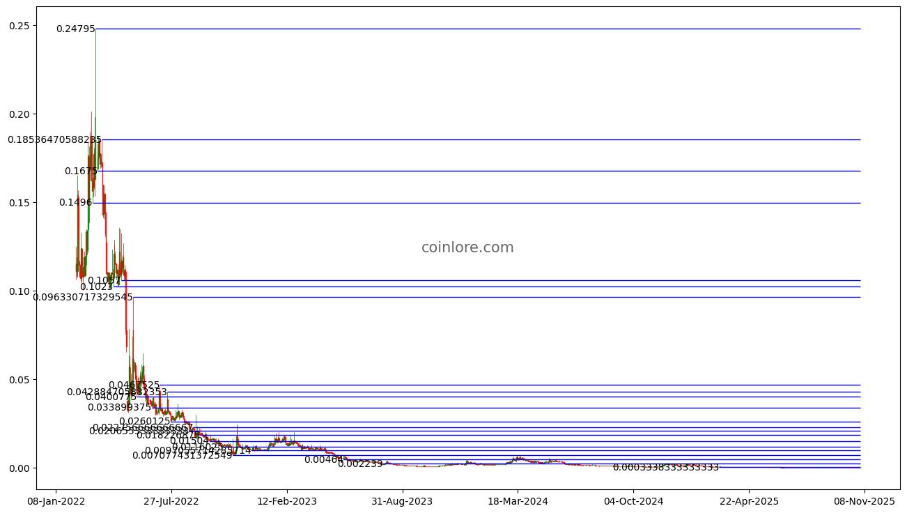 Niveles de soporte y de resistencia de Ideaology