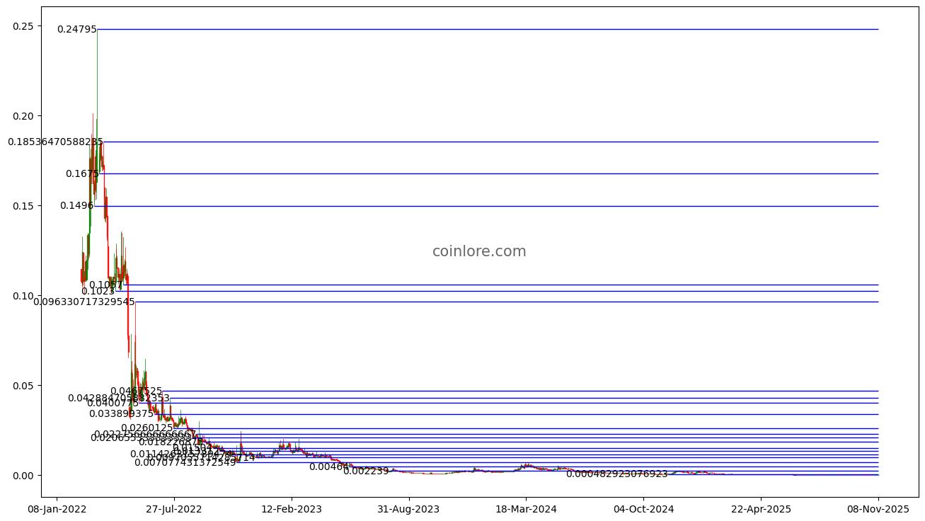 Ideaology Support and resistance levels