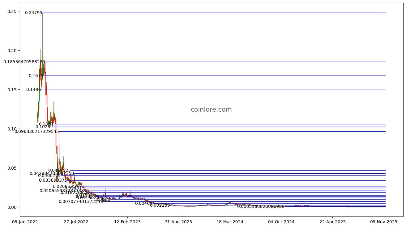 Ideaology Support and resistance levels